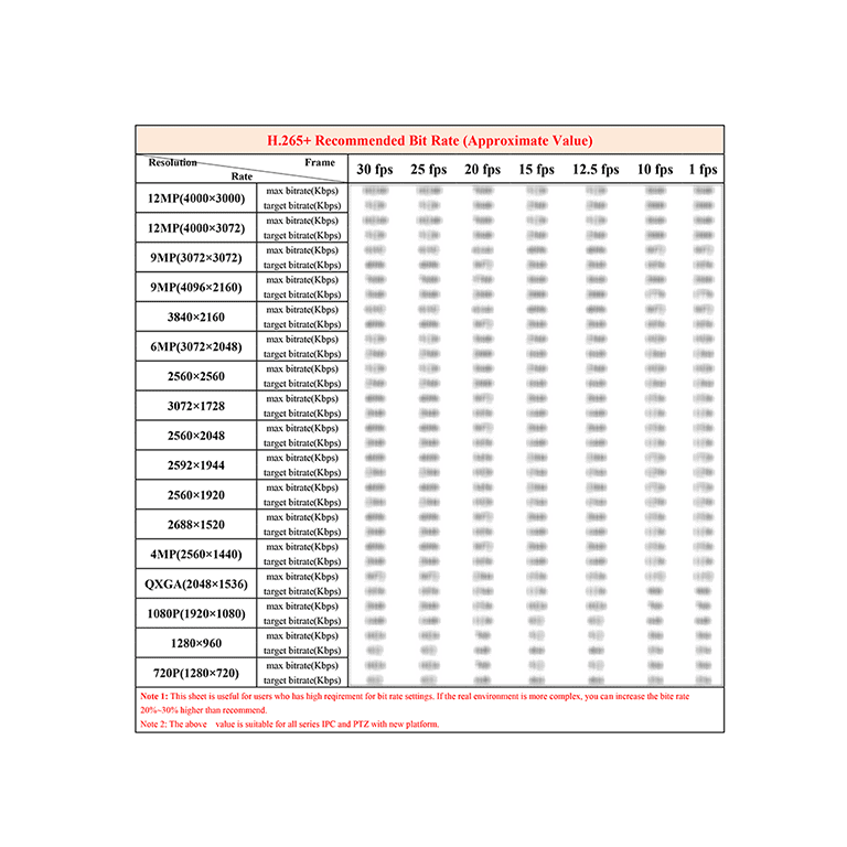 H.265+ Recommended Video Bitrates for CCTV Cameras and DVRs